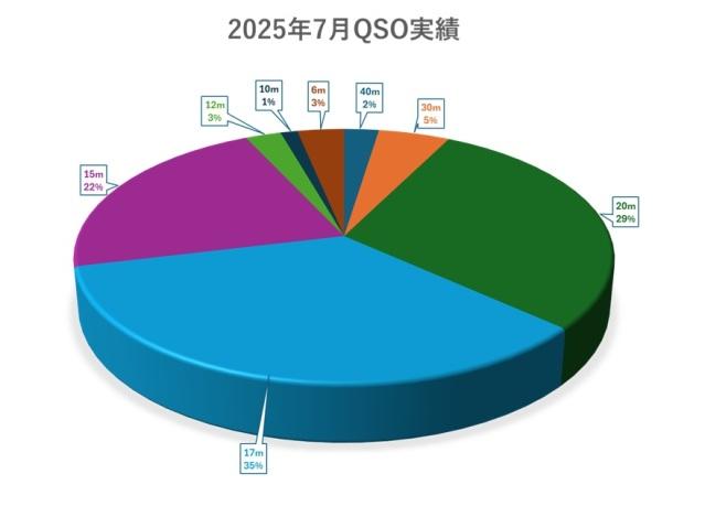 [DIARY] 2025年7月のQSO実績｜きょうも無線日和