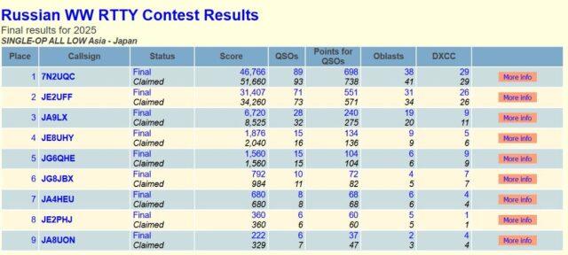 [CONTEST] 2025 Russian WW RTTY Contest Resultが届いた｜きょうも無線日和